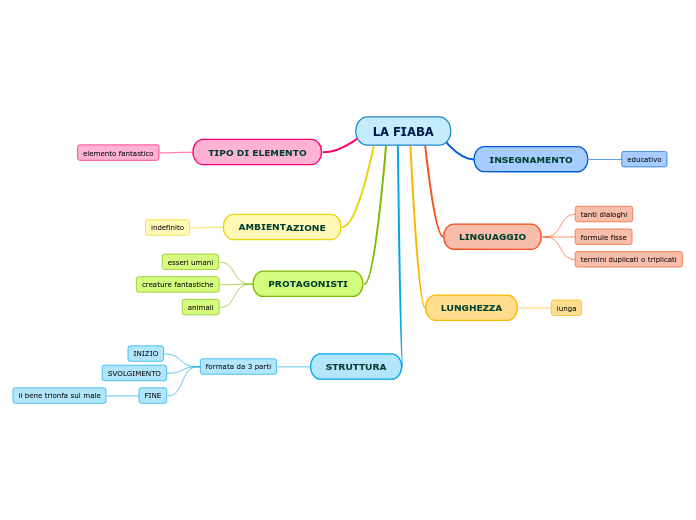LA FIABA - Mind Map